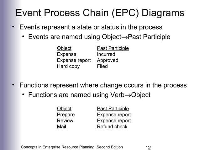 Chapter 7: Process Modeling, Process Improvement, and ERP Implementation | PPT