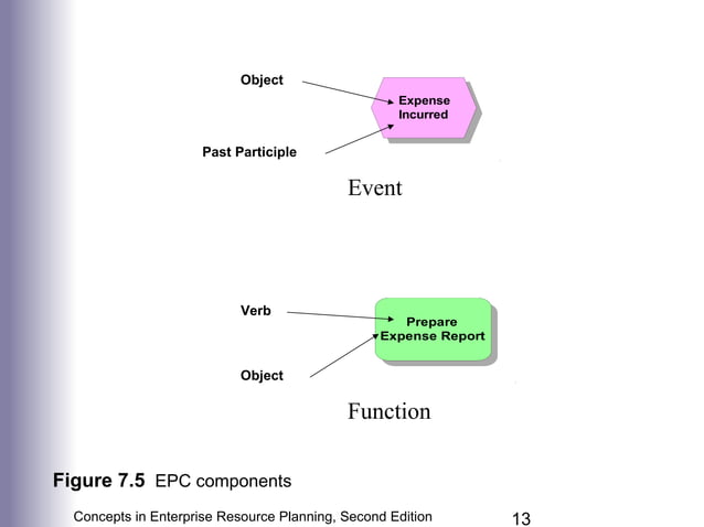 Chapter 7: Process Modeling, Process Improvement, and ERP Implementation | PPT