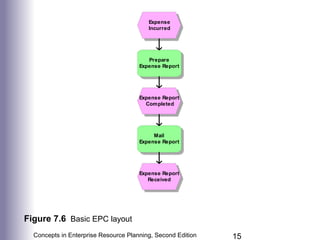 Chapter 7: Process Modeling, Process Improvement, and ERP ...