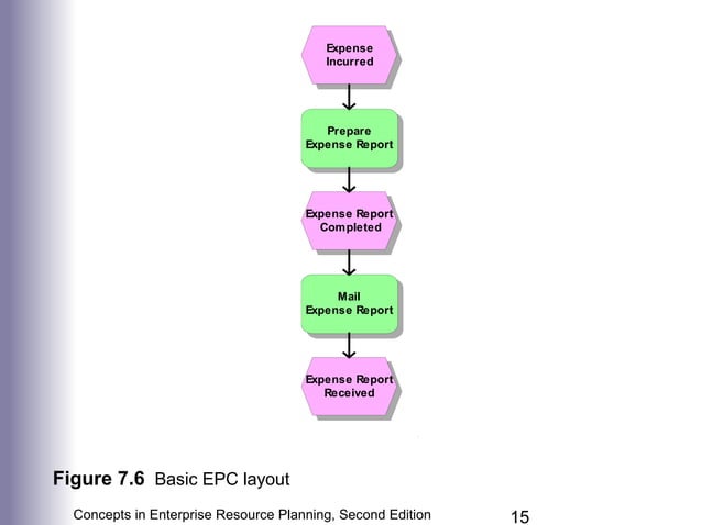 Chapter 7: Process Modeling, Process Improvement, and ERP Implementation | PPT