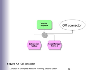 Chapter 7: Process Modeling, Process Improvement, and ERP ...