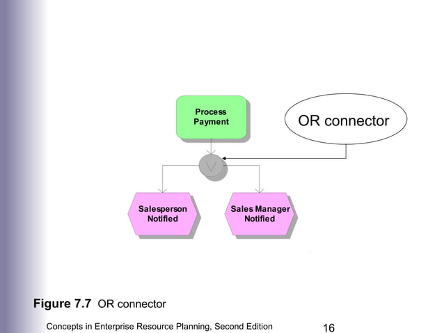 Chapter 7: Process Modeling, Process Improvement, and ERP Implementation | PPT