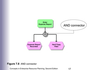 Chapter 7: Process Modeling, Process Improvement, and ERP ...