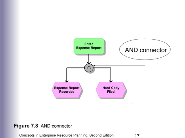 Chapter 7: Process Modeling, Process Improvement, and ERP Implementation | PPT