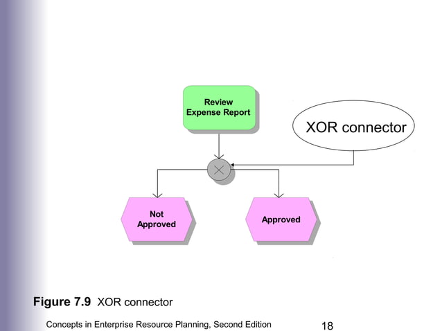 Chapter 7: Process Modeling, Process Improvement, and ERP Implementation | PPT
