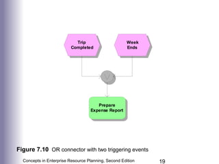 Chapter 7: Process Modeling, Process Improvement, and ERP ...