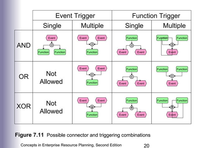 Chapter 7: Process Modeling, Process Improvement, and ERP Implementation | PPT