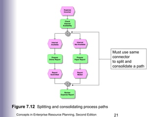 Chapter 7: Process Modeling, Process Improvement, and ERP ...