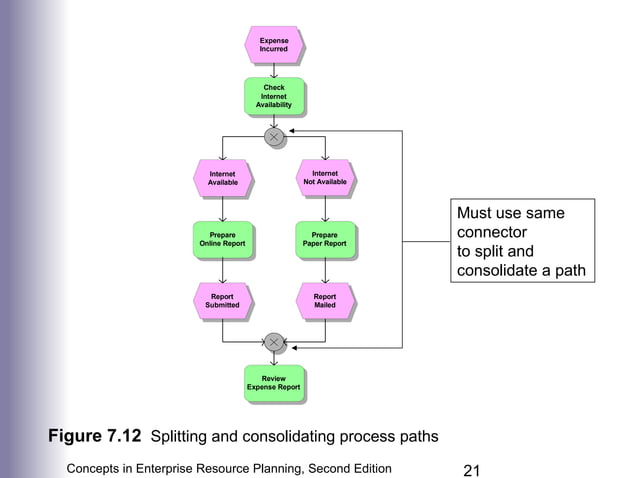 Chapter 7: Process Modeling, Process Improvement, and ERP Implementation | PPT