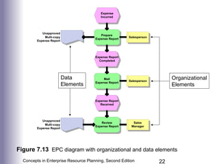 Chapter 7: Process Modeling, Process Improvement, and ERP ...