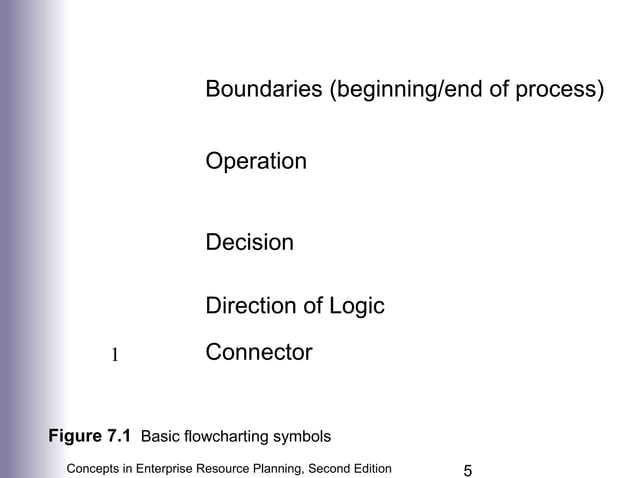 Chapter 7: Process Modeling, Process Improvement, and ERP Implementation | PPT