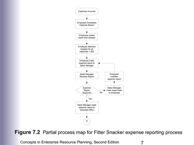 Chapter 7: Process Modeling, Process Improvement, and ERP Implementation | PPT