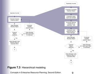 Chapter 7: Process Modeling, Process Improvement, and ERP ...