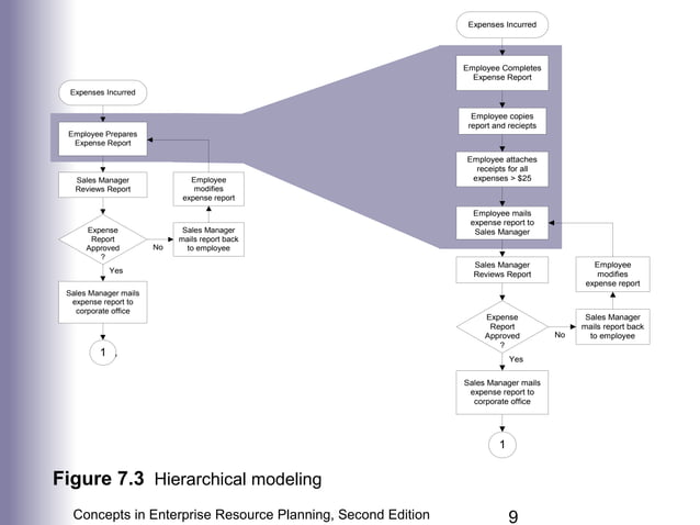 Chapter 7: Process Modeling, Process Improvement, and ERP Implementation | PPT