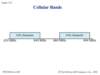 Radio Communication Band | PPT