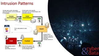 Intrusion Detection Systems | PPT
