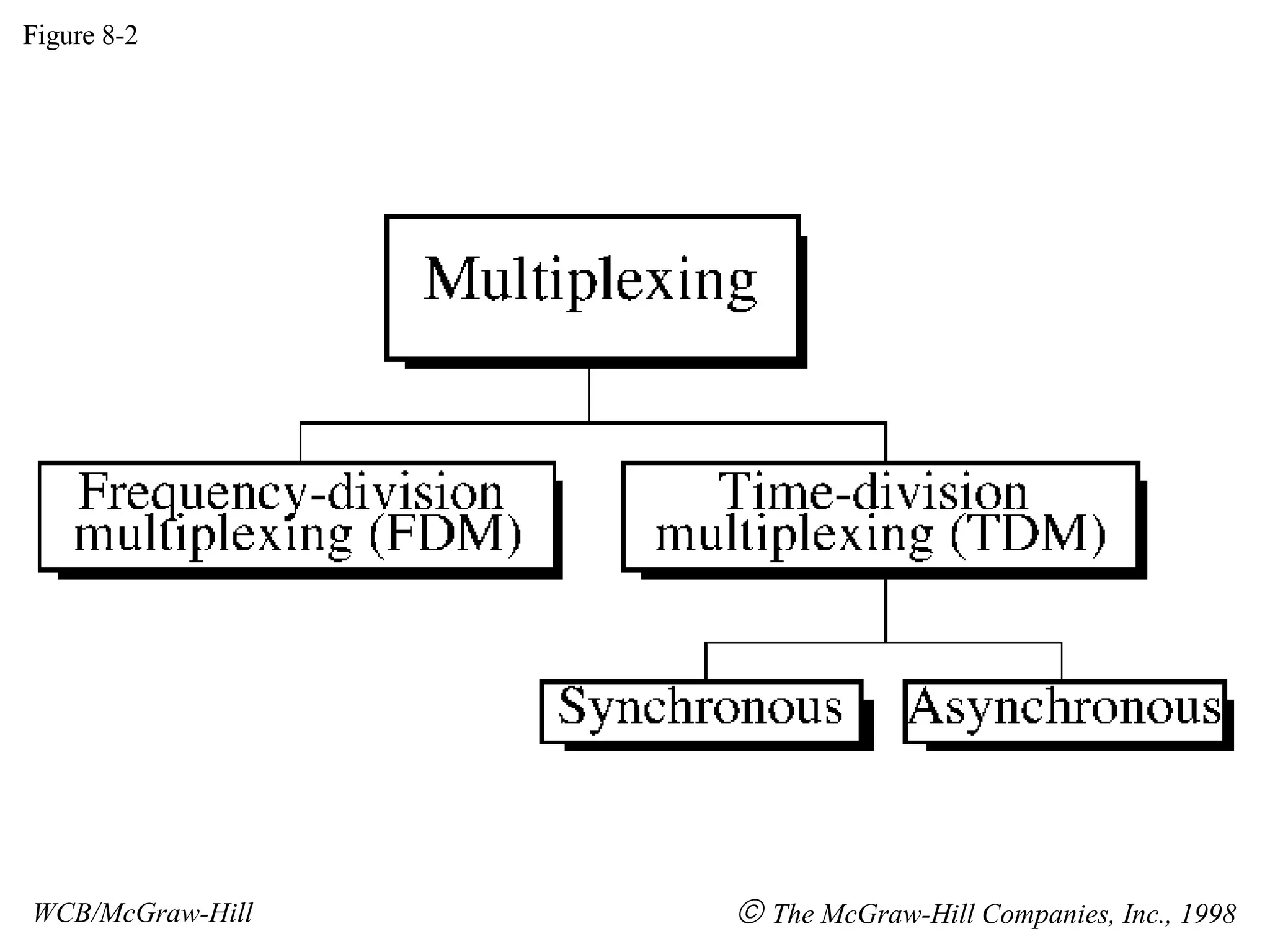 Multiplexing in Data Communication DC15 | PPT
