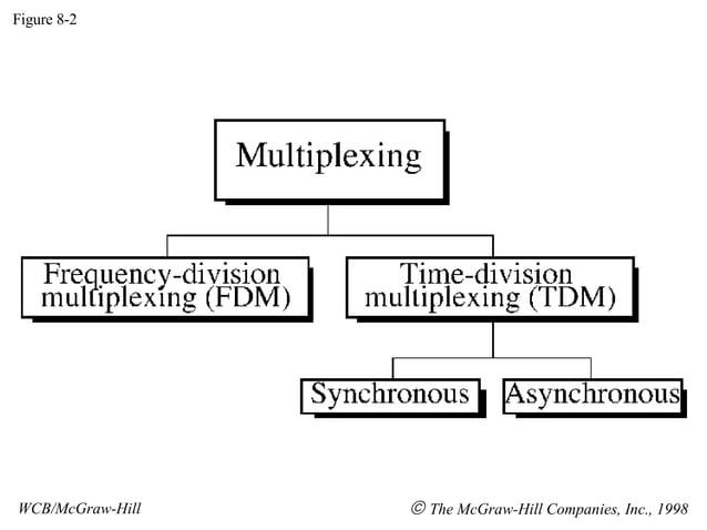 Multiplexing in Data Communication DC15 | PPT