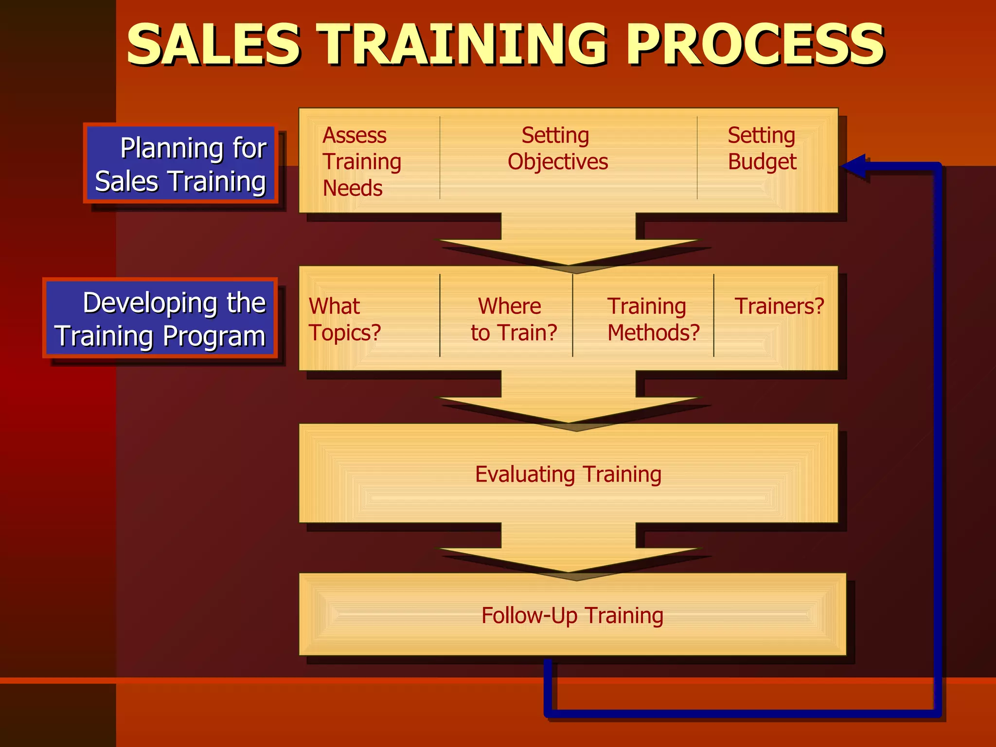 Sales Training | PPT