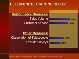 Sales Training | PPT