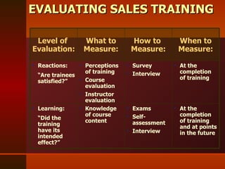 Sales Training | PPT