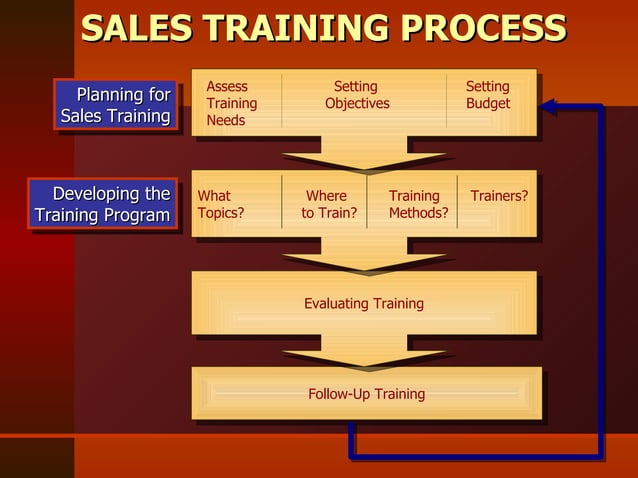 Sales Training | PPT