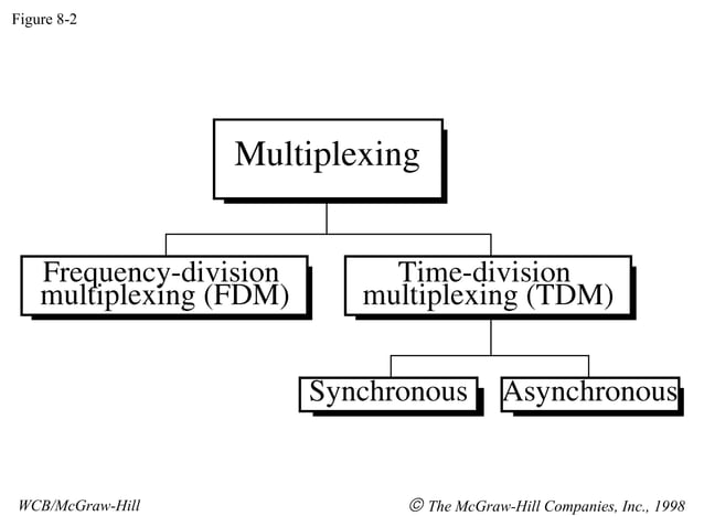 MULTIPLEXING | PPT