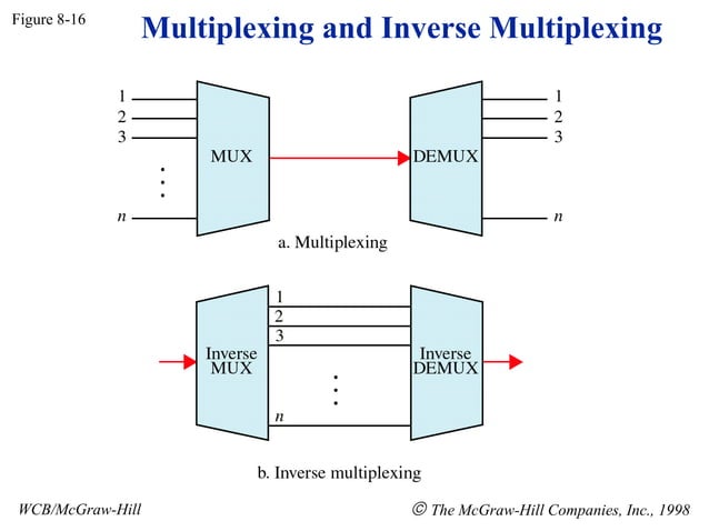 Time Division Multiplexing | PPT