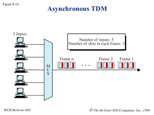 Time Division Multiplexing