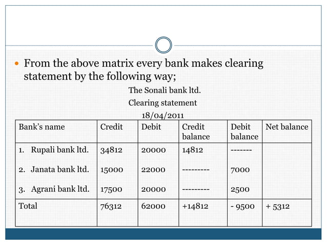 Ch 08 Clearing house system.ppt | Credit Cards | Personal Debt