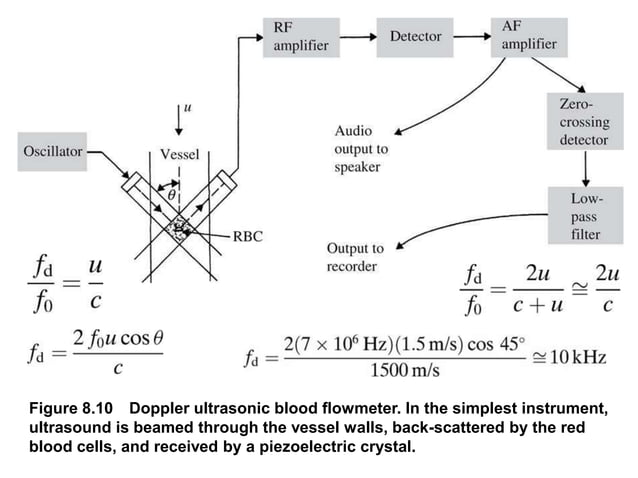 Blood flow measurement and volume of flow | PPT