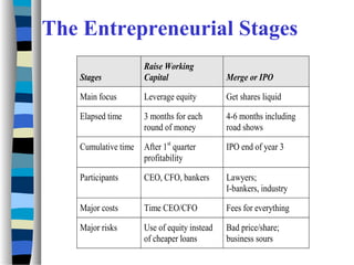 Entrepreneurship Chap 9 | PPT