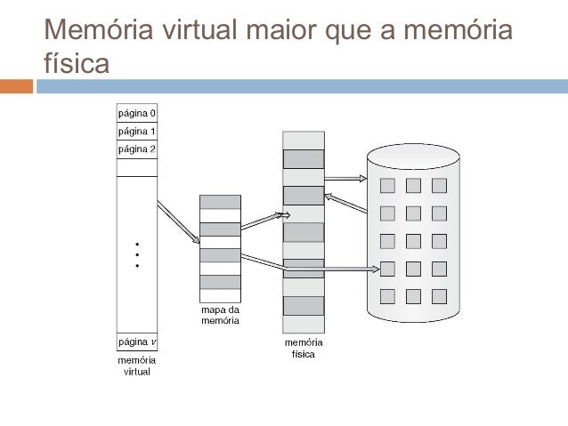 Gerência de Memória: Memória Virtual