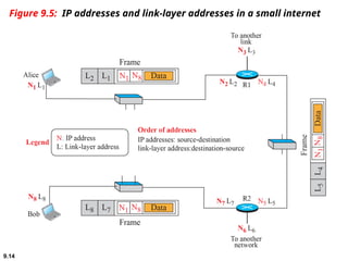 Chapter 9 computer networks an introduction | PPT