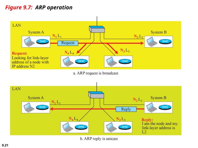 Chapter 9 computer networks an introduction | PPT