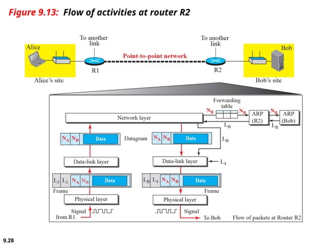 Chapter 9 computer networks an introduction | PPT