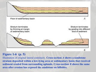 Principle Of Lateral Continuity