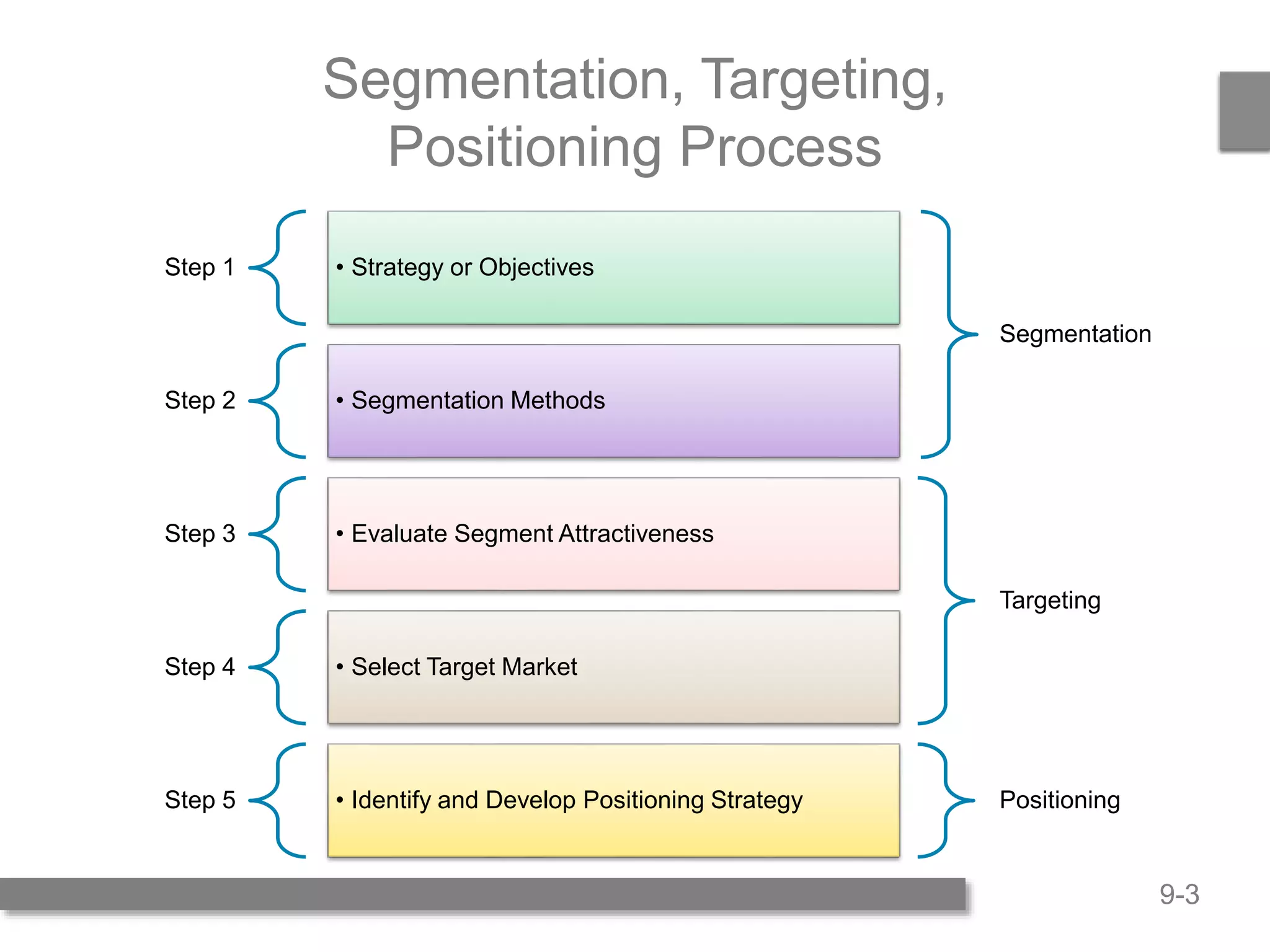 Chapter 9 Segmentation Targeting And Positioning Ppt