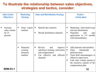 Ch1: Introduction to Sales and Distribution Management | PPT