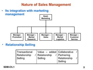 Ch1: Introduction to Sales and Distribution Management | PPT
