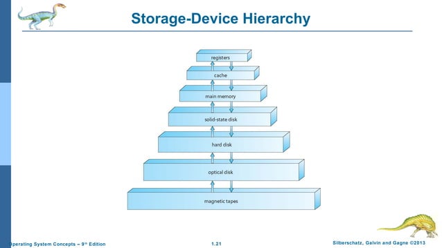 Chapter 1: Introduction to Operating System | PPT | Operating Systems ...
