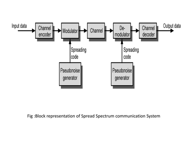 Introduction to spred spectrum and CDMA | PPT