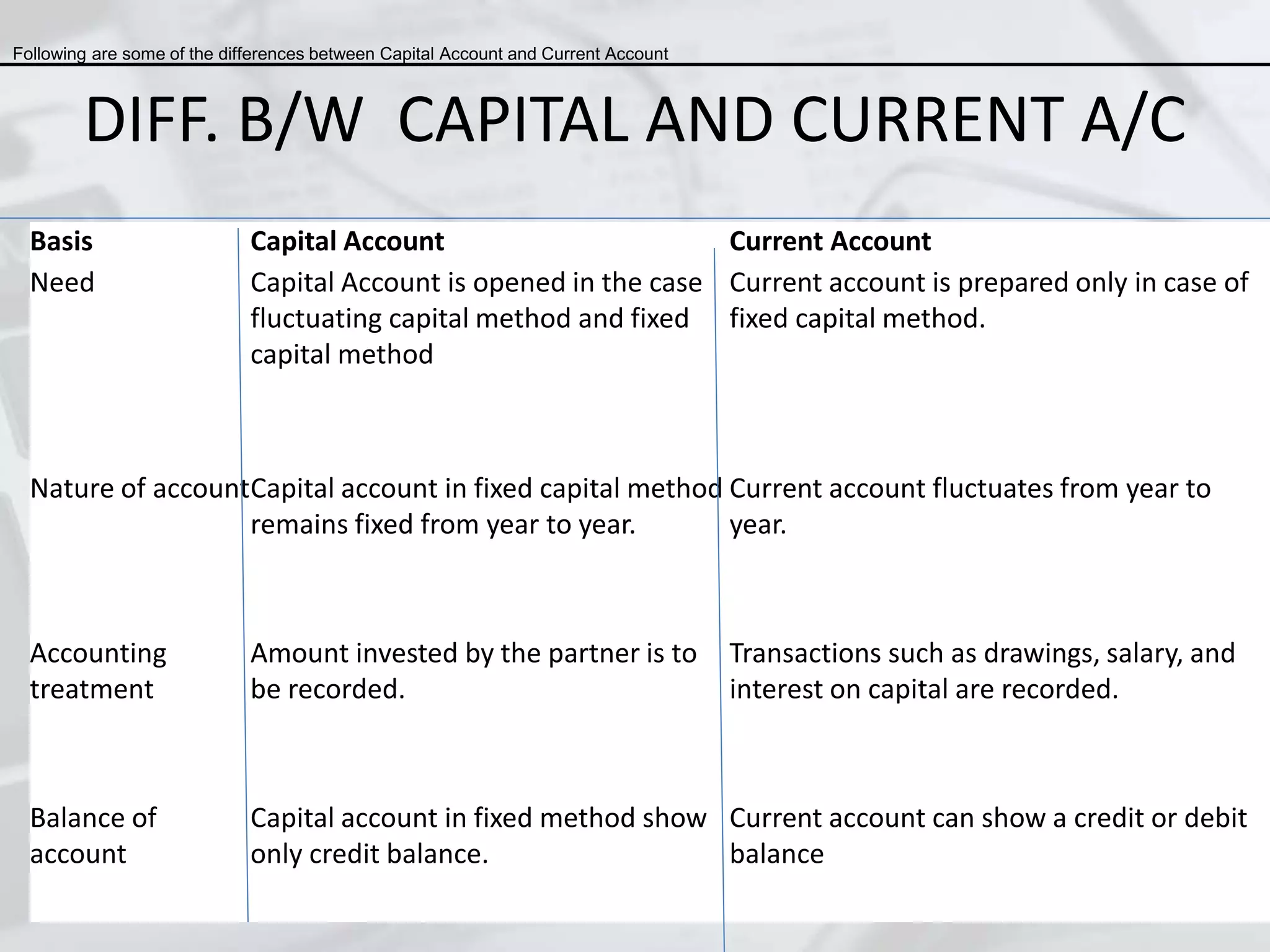 Accounting for partnership part 1 | PPTX