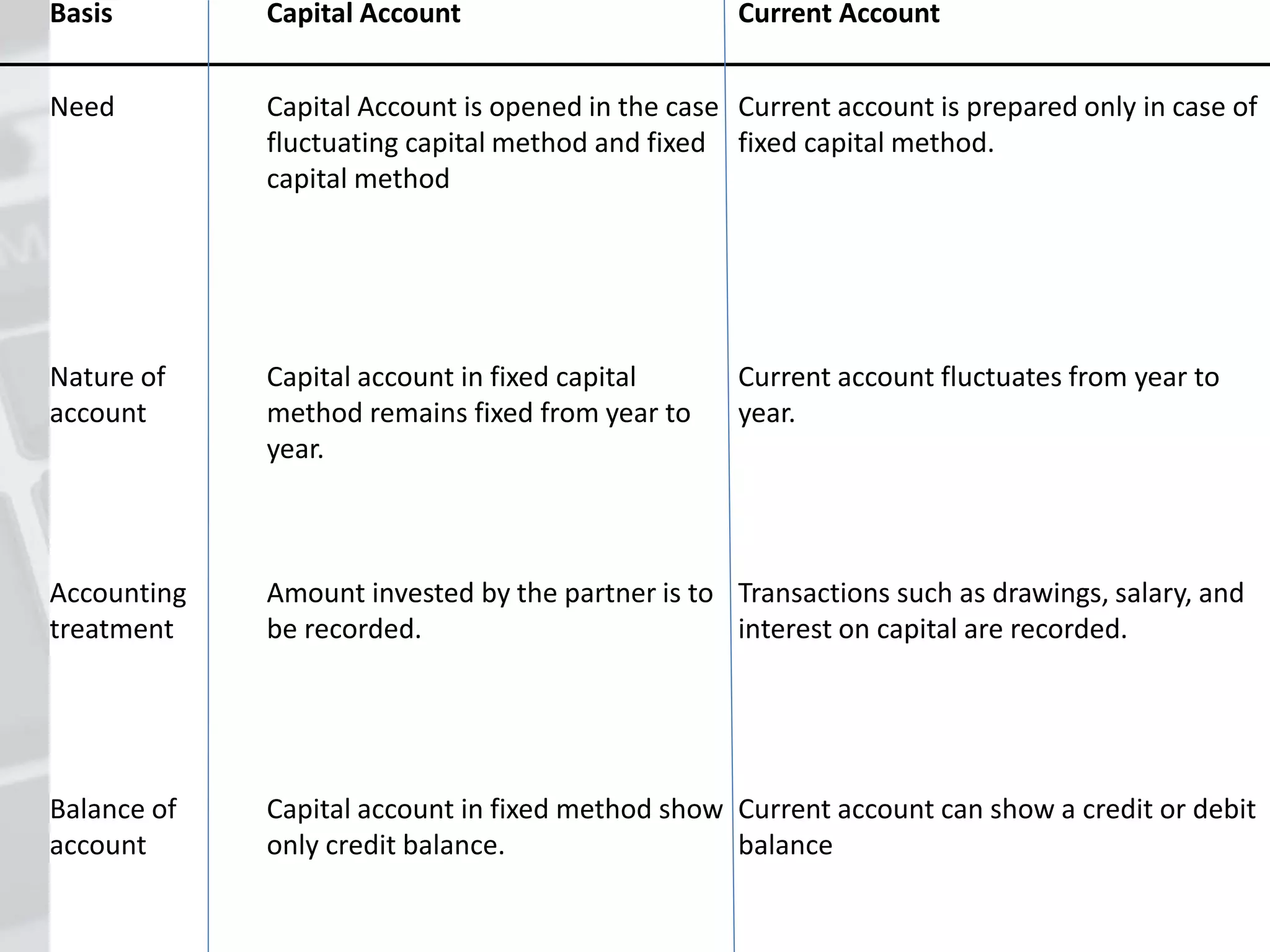 Accounting for partnership part 1 | PPTX