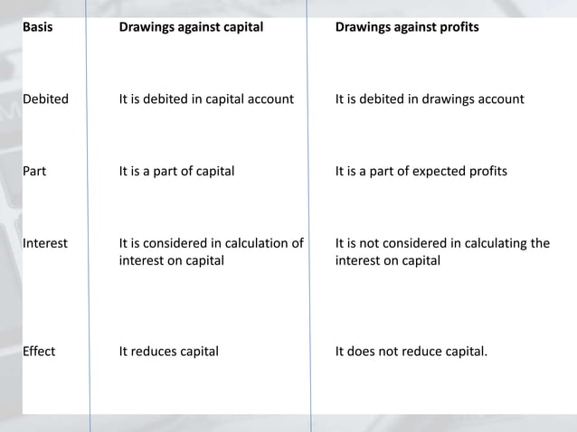 Accounting for partnership part 1 | PPTX