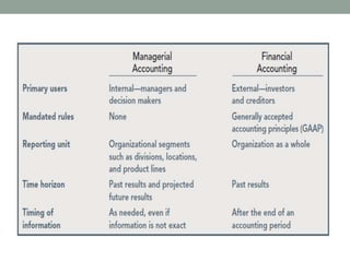 Managerial accounting | PPTX | Resume Writing and Advice | Job Search