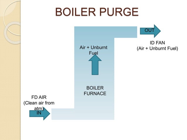 Boiler Purging-Logic, Importance & Working | PPTX | Power and Energy ...