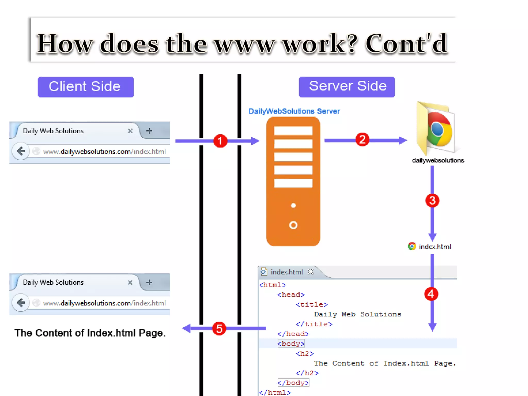 Introduction to HTTP | PPT