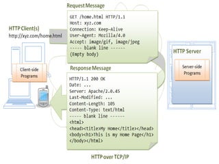 Introduction to HTTP | PPT