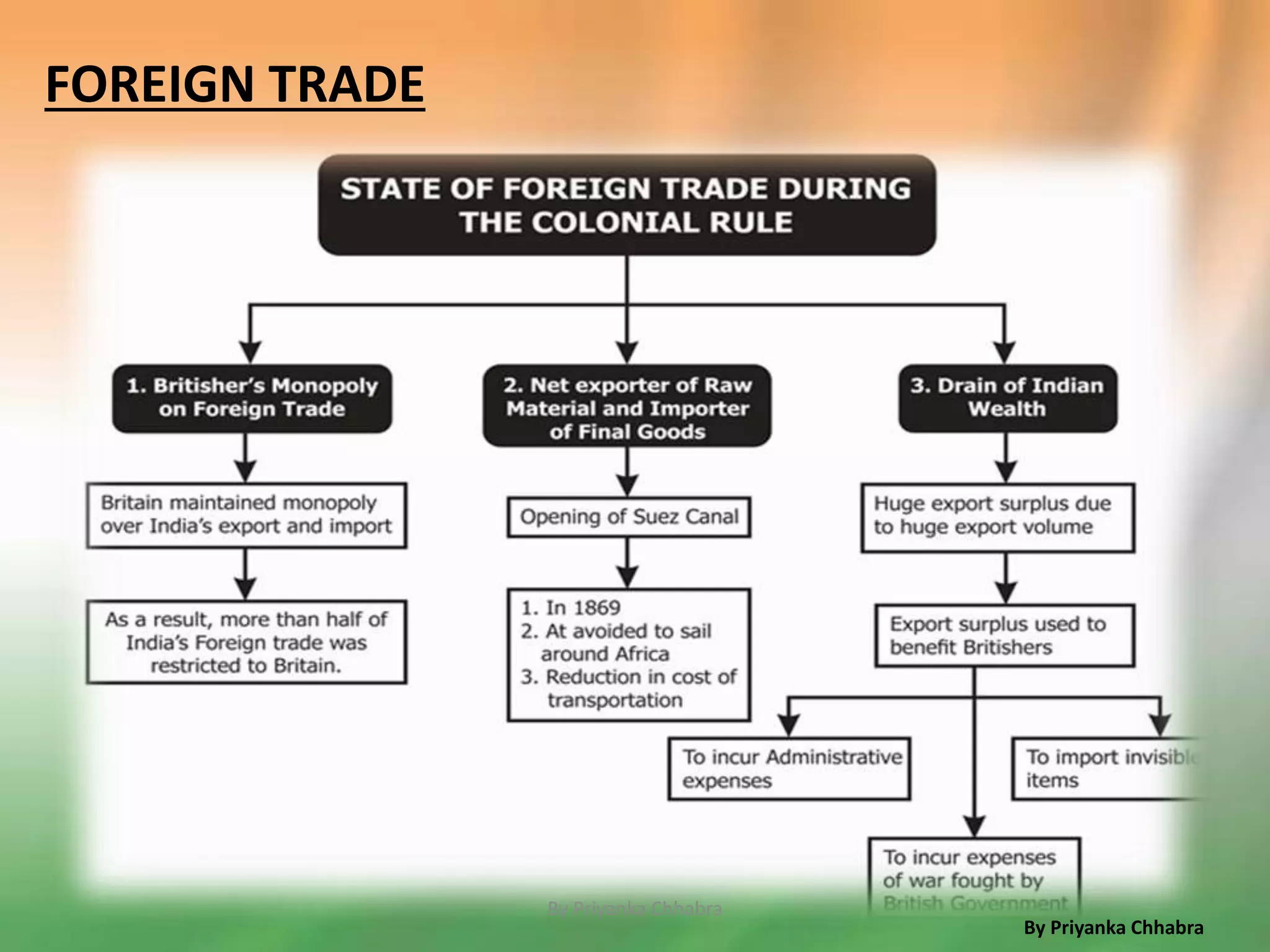 Indian Economy on the Eve of Independence | PPTX